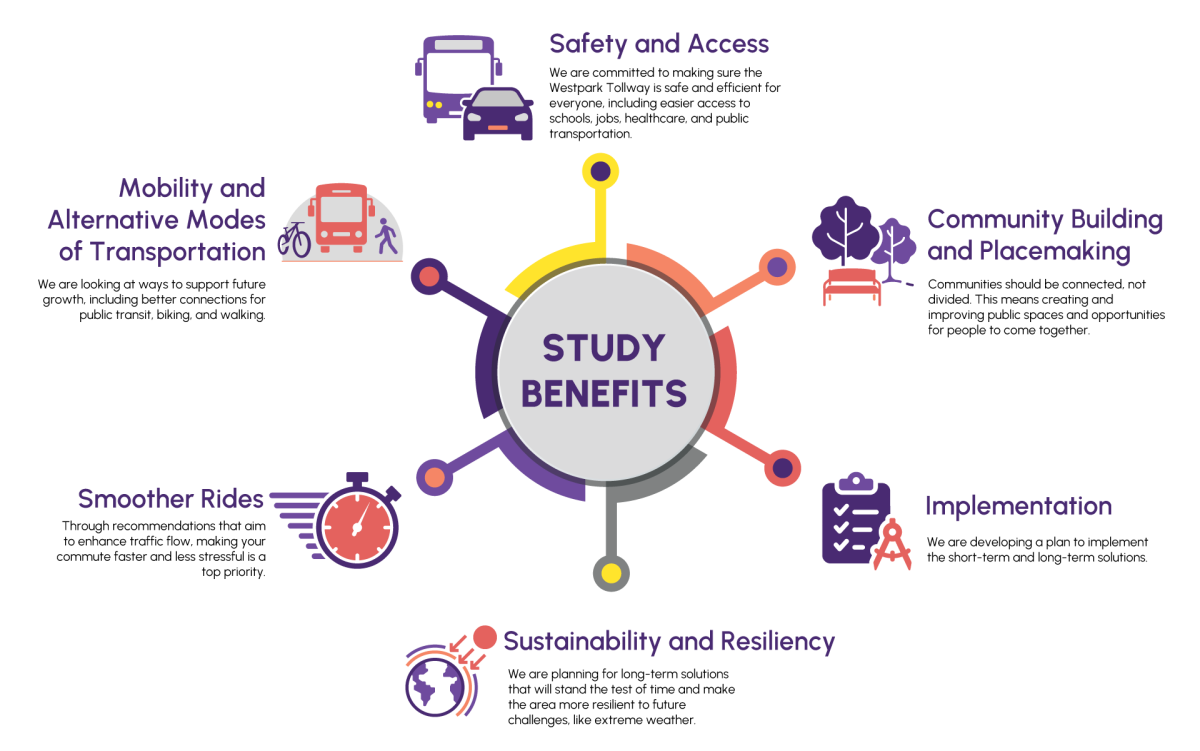 Study Benefits - Westpark Tollway